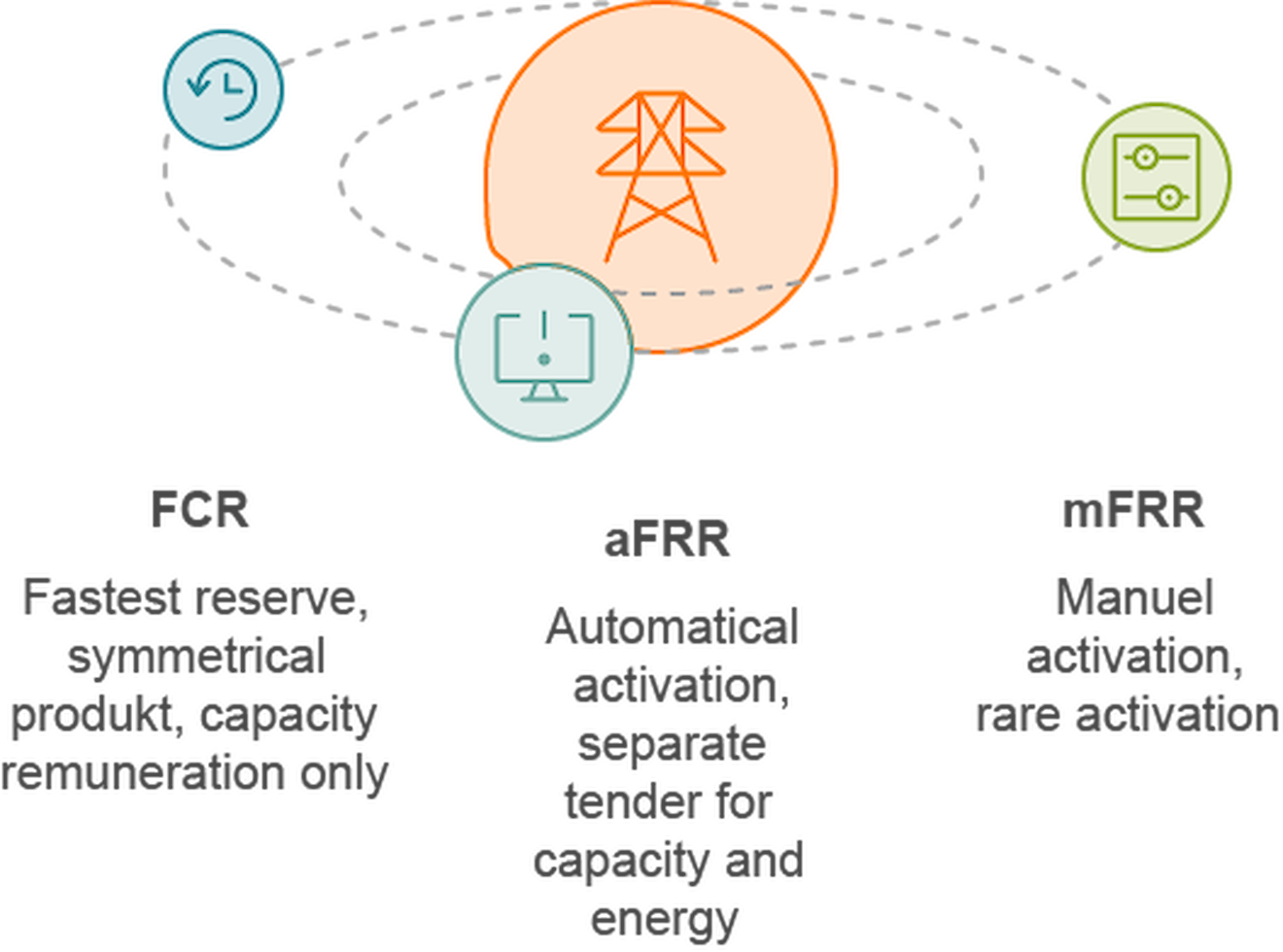 Balancing reserve types in detail