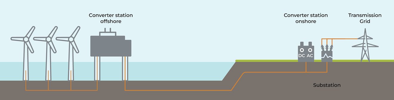 50hertz.com > Grid > Grid developement > Offshore projects > Ostwind 4