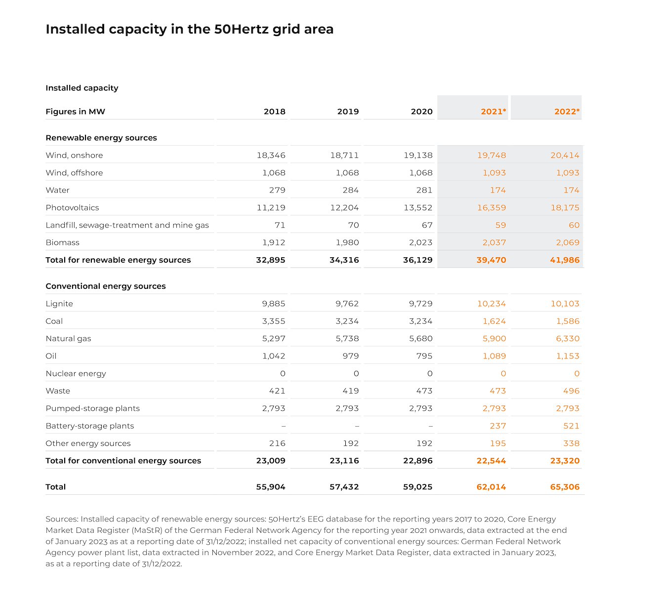 50hertz.com > Transparency > Grid Data > Installed capacity