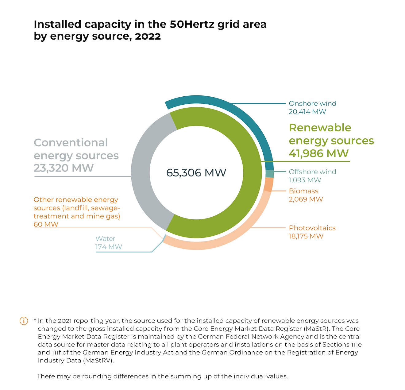 50hertz.com > Transparency > Grid Data > Installed capacity