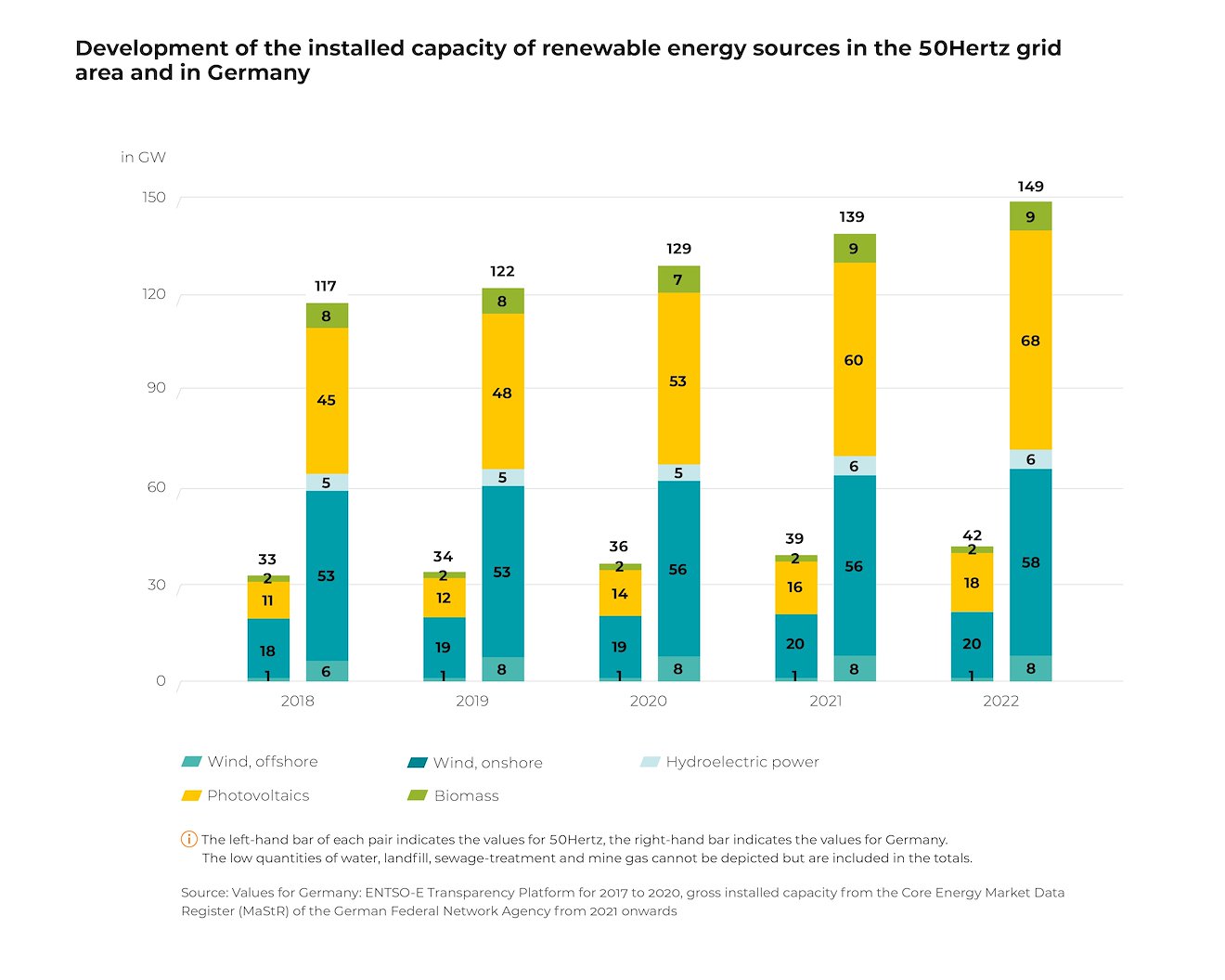 50hertz.com > Transparency > Grid Data > Installed capacity